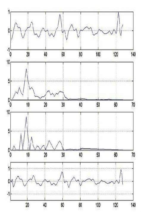 Synthesis Using Linear Interpolation A Input Frame B Spectrum 128 Download Scientific
