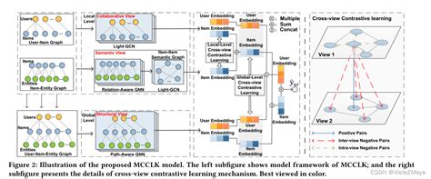Multi Level Cross View Contrastive Learning For Knowledge Aware Recommender System—推荐系统读书笔记（三