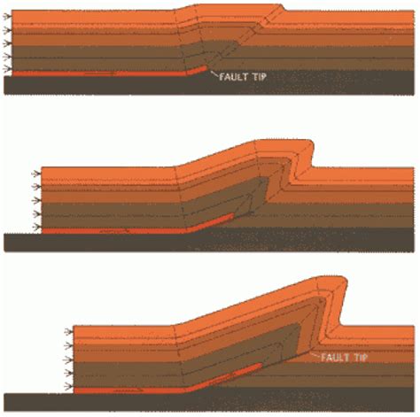 Difference Between Reverse Fault And Thrust Fault Difference Between Reverse Fault And Thrust Fault