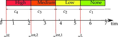 Illustration Of The Criticality Levels Download Scientific Diagram