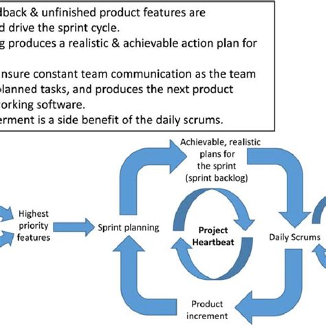 Pdf Agilestage Gate Hybrids