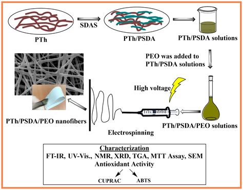 Fabrication Of Water‐soluble Polythiophenepoly Sulfonic Acid Diphenyl