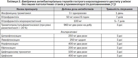 Інфекції сечових шляхів лікування пієлонефриту Інтернет видання Новини медицини та фармації