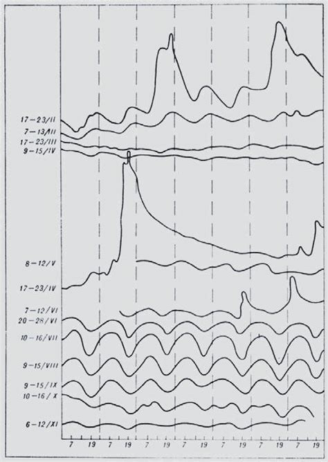 A Diurnal Variation In The Level Download Scientific Diagram