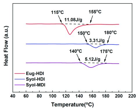 Dsc Curves Of Polymers Download Scientific Diagram