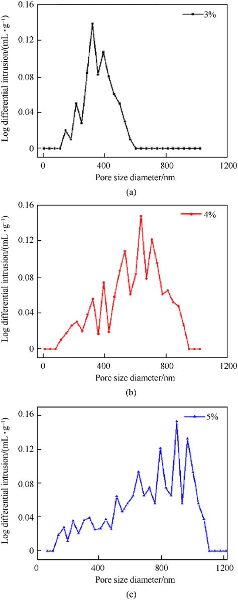 Pore Structure Distribution Diagrams Of The Prepared Inks With
