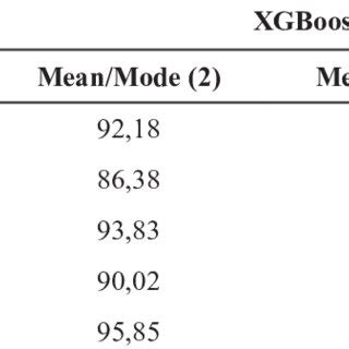 Comparison Of Random Forest And XGBoost Classification Models Download Scientific Diagram