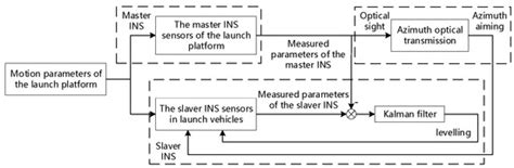 sensors free full text a rapid self alignment strategy for a launch