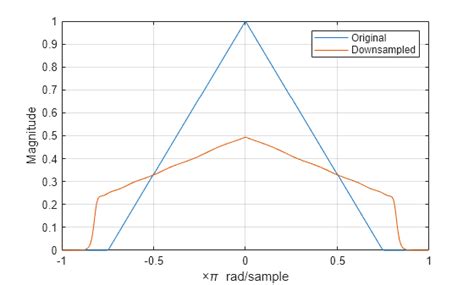 Signal Filtering Before Downsampling Matlab And Simulink