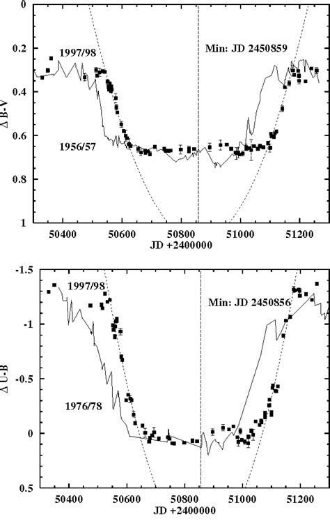 figure 1 from the 1997 1998 eclipse of vv cephei was late semantic