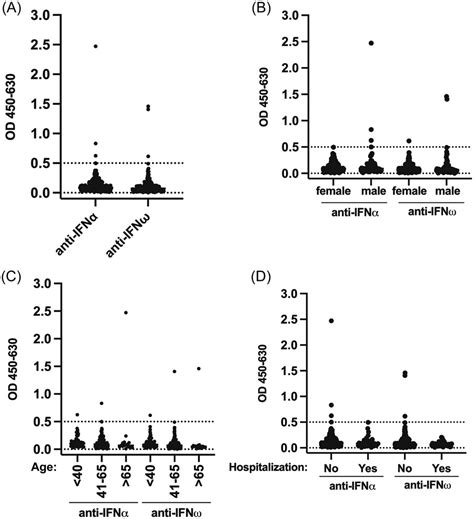 Examination Of Autoantibodies To Type I Interferon In Patients