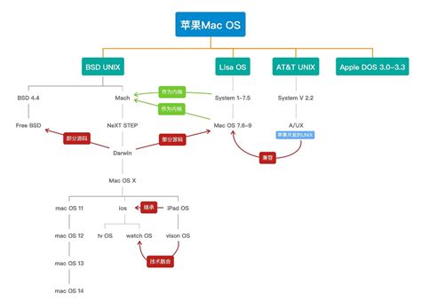 操作系统发展介绍unix Linux、windows、mac Os X 哔哩哔哩