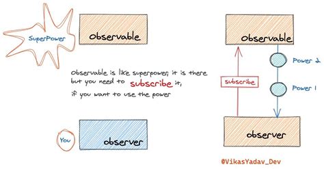 vikas yadav on linkedin rxjs devlife 100daysofcode imaginations
