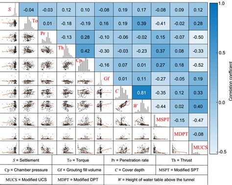 Correlation Among Variables In The Dataset The Main Diagonal Shows The