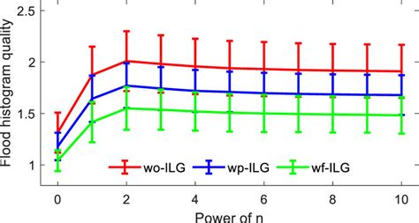 flood histogram qualities obtained using different weighting factors