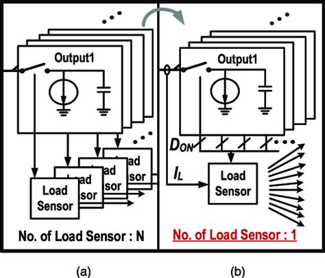 A Conventional Load Sensor And B The Proposed Load Sensor For Download Scientific Diagram