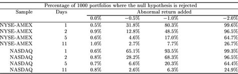 Tail Rejection Frequencies At The 1 Nominal Signiicance Level Of Download Scientific Diagram