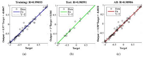 regression plots of datasets a training b testing and c overall