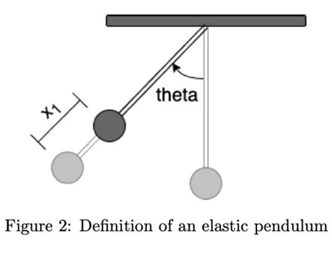 Solved Find The Equation Of Motion For An Elastic Pendulum