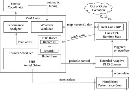 硬件 深度剖析kvm年度核心技术突破guest pebs 个人文章 segmentfault 思否