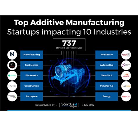 Discover How Additive Manufacturing Startups Impact Your Industry Industrial 3d Printers