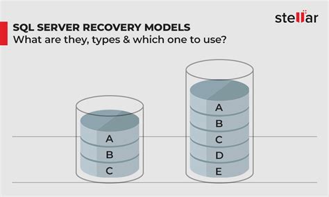 SQL Server Recovery Models Simple Full Bulk Logged Recovery Model