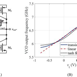 A A Schematic For LC Tank VCO B VCO Output Frequency With Control Download Scientific