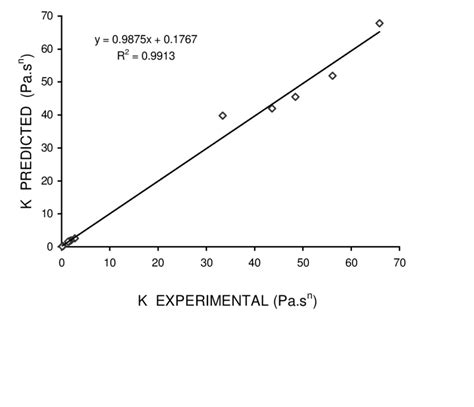 Plots For Predicted Vs Experimental Value Of Consistency Coefficient Download Scientific Diagram