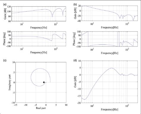 Figure 1 From Development Of Optimal Controller Design Method To