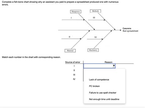 Solved Complete A Fish Bone Chart Showing Why An Assistant Chegg Com