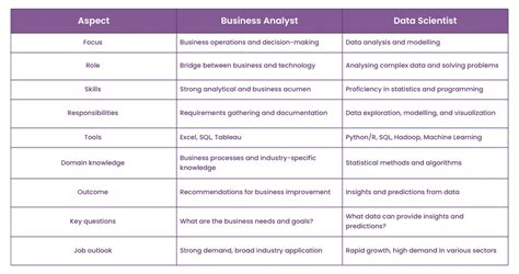 Business Analyst Vs Data Scientist Key Differences Explained