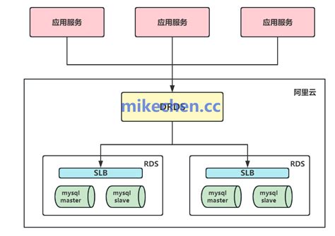 分库分表中间件详解6款主流分库分表 Mikechen