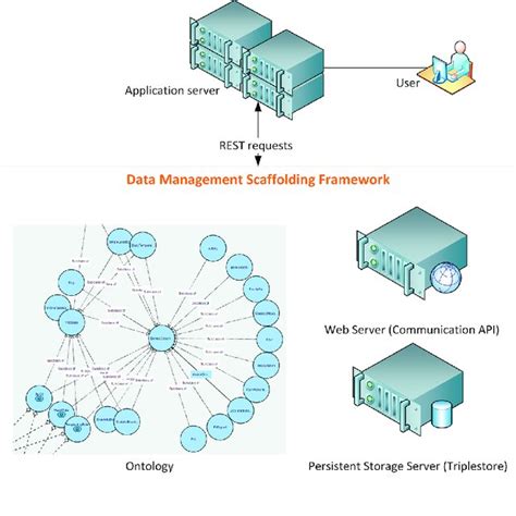 Flexible Data Management Framework Deployment Scenario Diagram Download Scientific Diagram