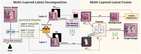 designedit multi layered latent decomposition and fusion for unified