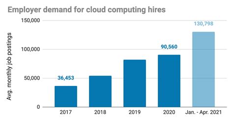 3 Reasons To Learn Cloud Computing Today Duke Learning Innovation