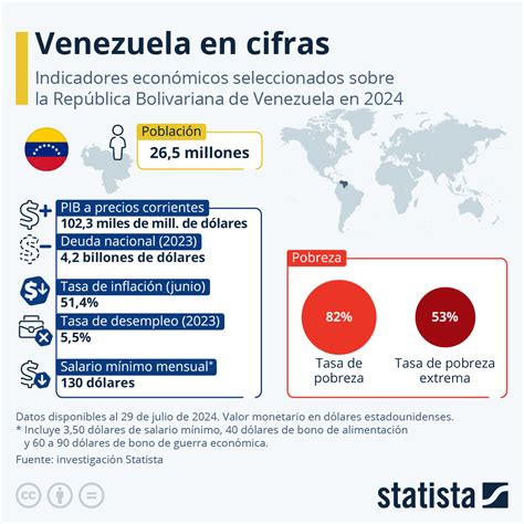 Gráfico Radiografía Económica De Venezuela Statista