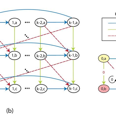 a an example of a 3 cycle graph cycle 1 and 2 are attached to cycle