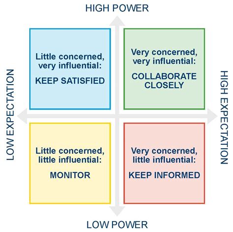 Interestpower Matrix From Success To Succession