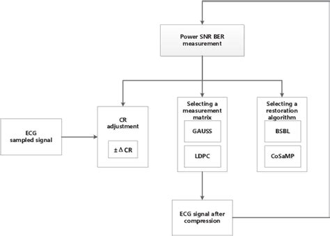 Figure 7 From Design Of An Adaptive Ecg Signal Processing System Based On Compressed Sensing