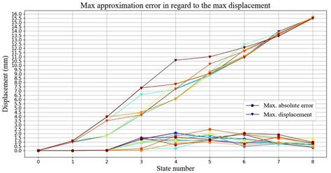 maximum prediction error and maximum displacement for the mlp
