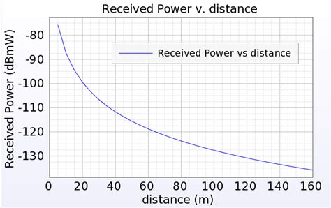 Plot Received Power Versus Parameter Wavefarer Remcom Support
