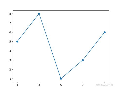Matplotlib绘图 Csdn博客