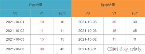 Sum Over 函数用于累加计算sum Over Csdn博客