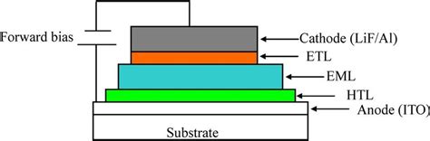 Typical Structure Of A Multilayer OLED Device Download Scientific Diagram