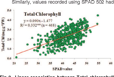 Figure From Development Of SPAD Value Based Linear Models For Non Destructive Estimation Of