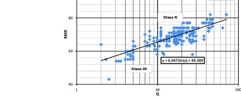 Correlation Of Rmr Vs Q In Jrc Project Winn 2019 Download
