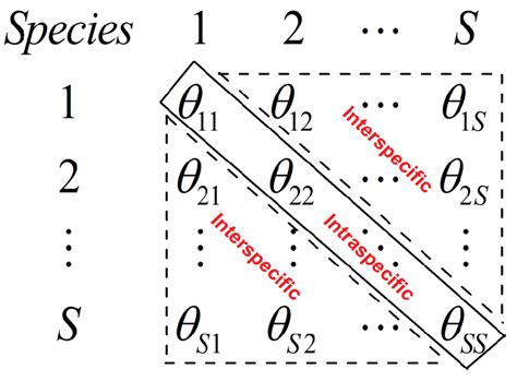 Figure A1 Matrix Of Intra And Interspecific Interaction In Which We