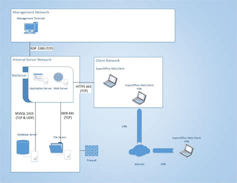 Deployment Scenarios Superoffice Docs