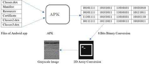 Figure 2 From Detection Of Android Malware App Through Feature Extraction And Classification Of