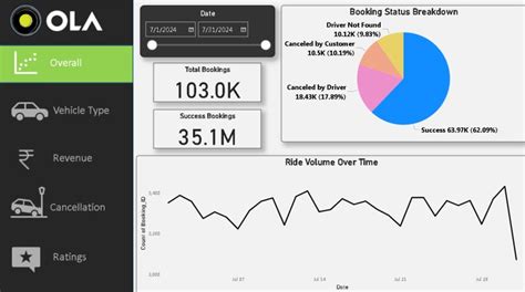 i successfully developed an ola ride analytics dashboard using power bi… sandip shrestha